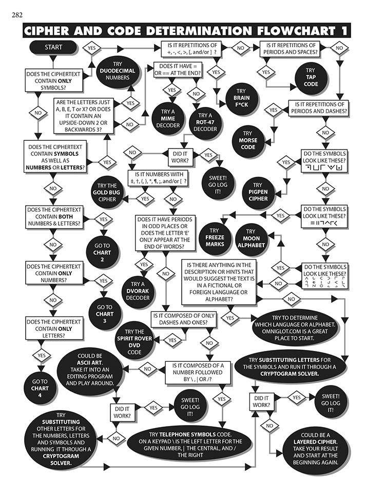 Solve Cipher and code determination flowchart jigsaw puzzle online with ...