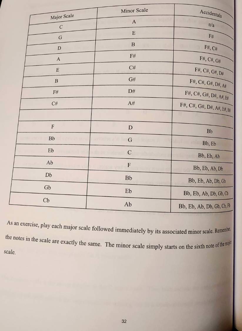 Solve Major & Minor Scale Accidentals Chart jigsaw puzzle online with ...