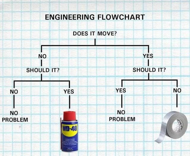 Solve Redneck Flow Chart jigsaw puzzle online with 42 pieces