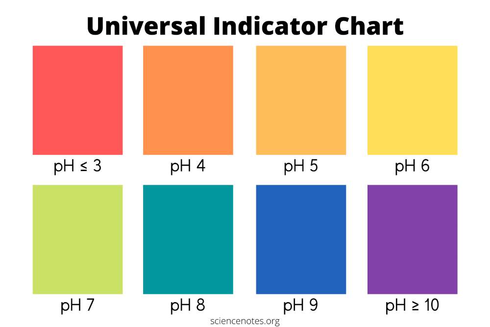Solve Universal-Indicator-Chart jigsaw puzzle online with 12 pieces