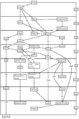 Jigsaw Puzzle | 12 pieces | THE ENGLISH 'SYSTEM' OF MEASUREMENT THROUGH ...