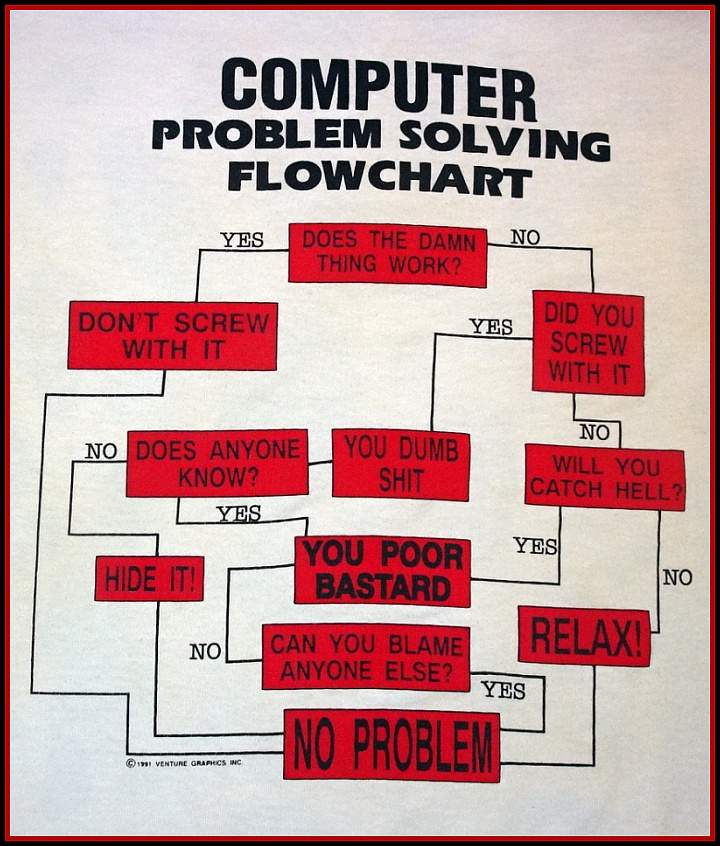 Solve Computer Flowchart jigsaw puzzle online with 42 pieces